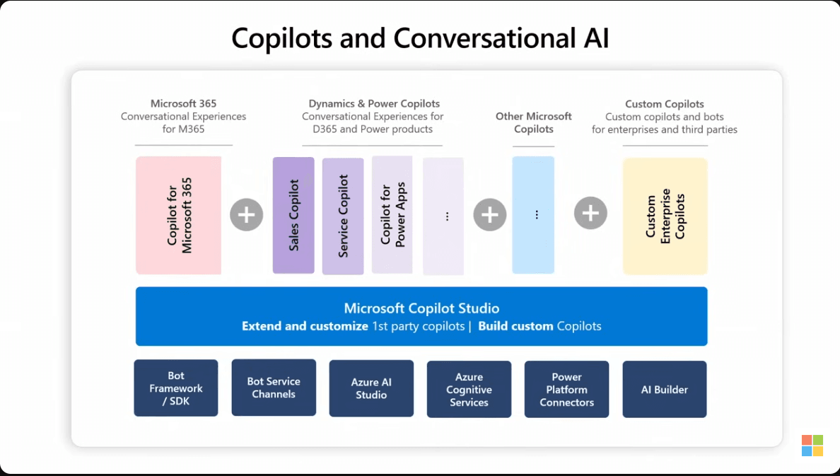 "Microsoft Copilot Studio"で、ビジネスアプリケーションのAI主導型会話インターフェースを実現 - InfoQ